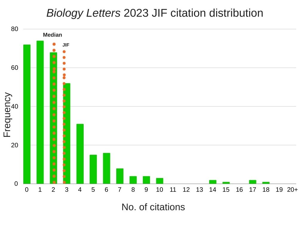 Journal metrics | Biology Letters